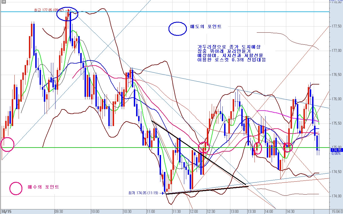 10월15일 장중 계획을 가지고 시작한 장중 대응 선옵전문가분석 선물옵션 팍스넷 증권포털